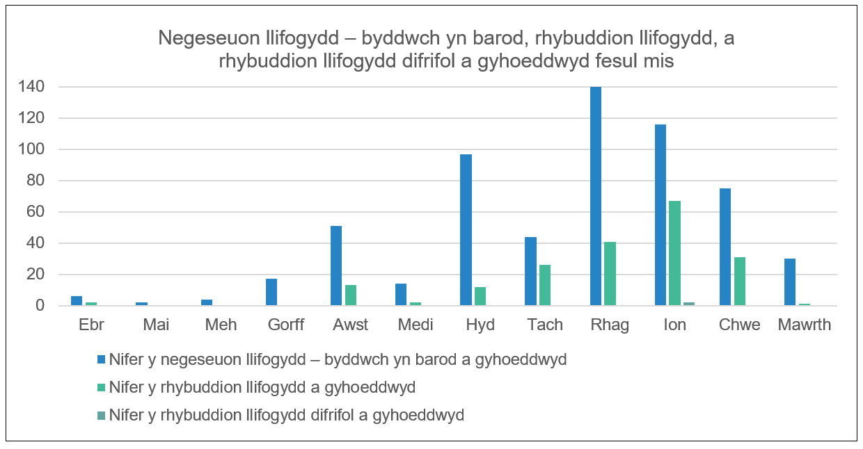 Cyfoeth Naturiol Cymru / Adroddiad blynyddol rheoli perygl llifogydd ...