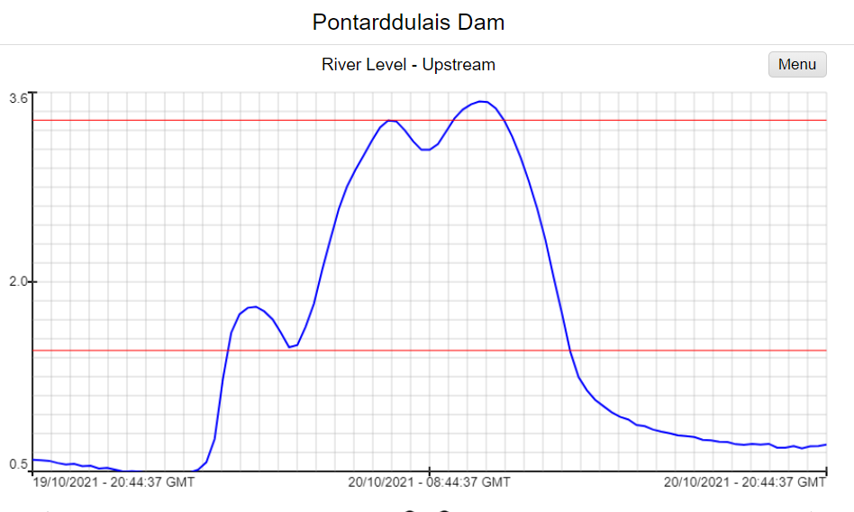 Natural Resources Wales / Upstream storage scheme prevents flooding at ...