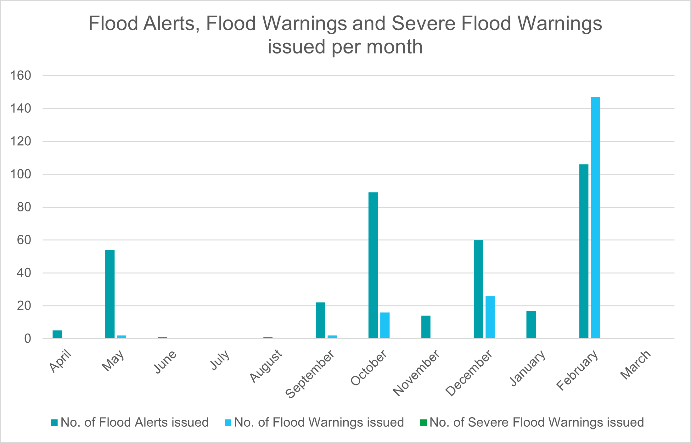 Natural Resources Wales / Flood risk management annual report 2021 to 2022