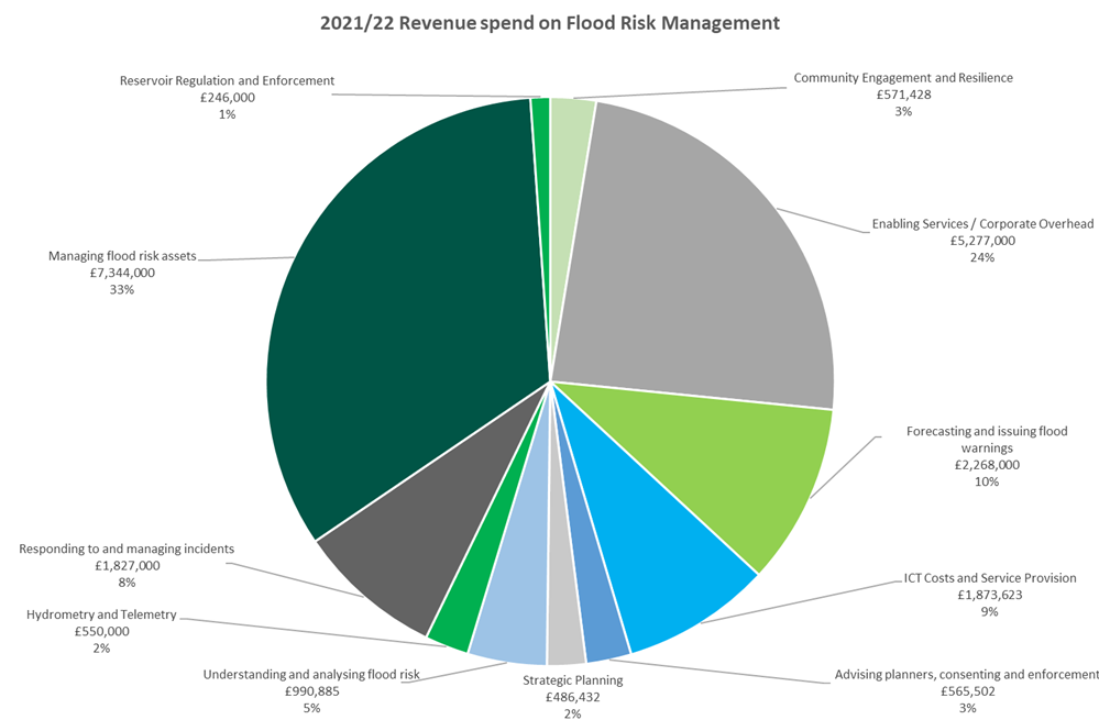 Natural Resources Wales / Flood risk management annual report 2021 to 2022